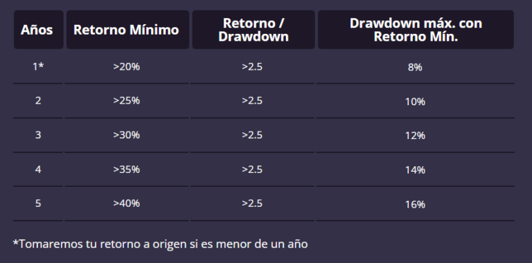 ¿Qué es Darwinex Zero? Haz trading profesional - Trading al dia
